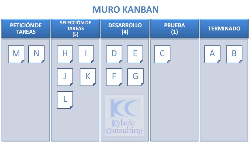Kanban: TODO lo necesario para entenderlo el método